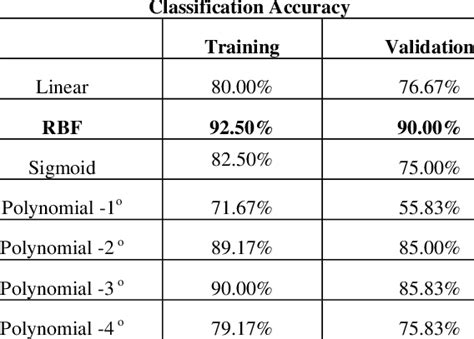 the classification accuracy of various kernel functions of nu svm
