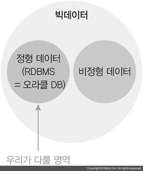 모두의 Sql 3 정형 데이터와 비정형 데이터 1
