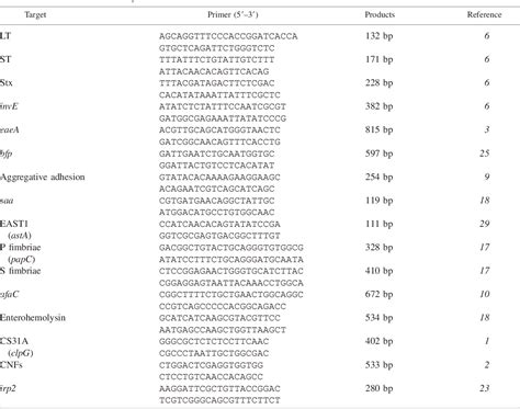 Table 1 From Detection And Isolation Of Escherichia Coli With A Coding Gene For