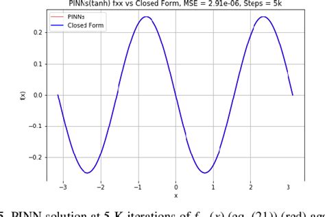 Figure 1 From Investigations On Convergence Behaviour Of Physics