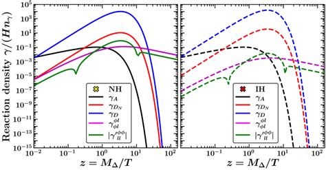 Reaction Densities As A Function Of Z For Different Processes Involved
