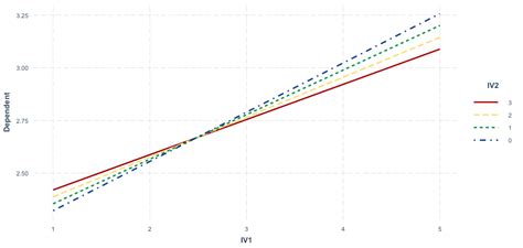 R Interpreting Cross Level Interactions In Mixed Model Cross Validated