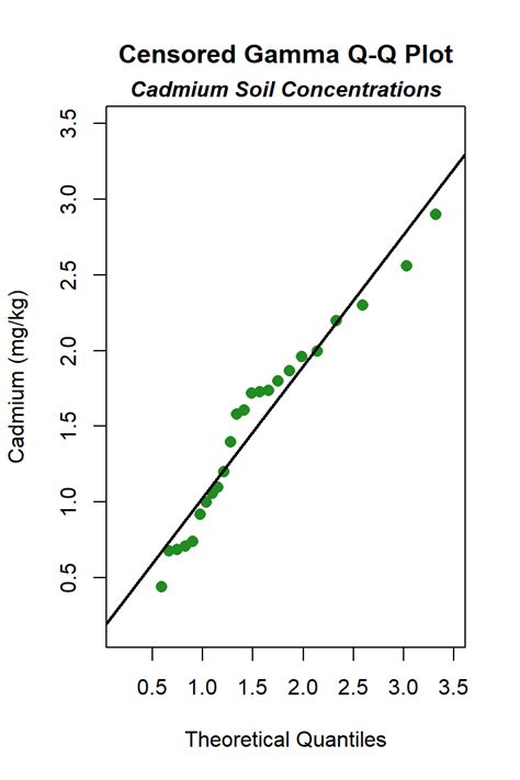 calculation of 95 upper confidence limit for left censored data