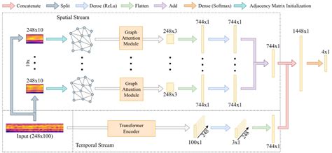 [論文レビュー] dual stream graph transformer fusion networks for enhanced