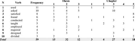 The 10 Most Frequently Used Verbs In The Passive Download Scientific Diagram