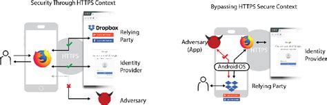 figure 1 from verifying oauth implementations through encrypted network