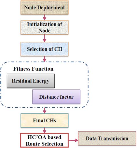 proposed schematic for the multi hop based route selection download