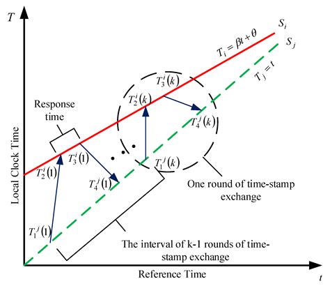 Pair Nodes Clock Synchronization Algorithm Based On Kalman Filter For Underwater Wireless Sensor