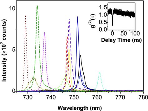spectral properties of 12 different intrinsic defects activated by