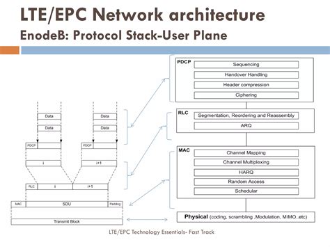 Lte Epc Technology Essentials Pdf Internet Computing