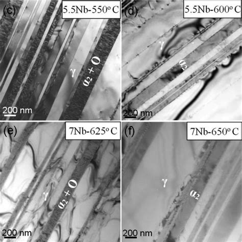 Pdf Composition And Temperature Dependence Of α2 Phase Decomposition In High Nb Containing