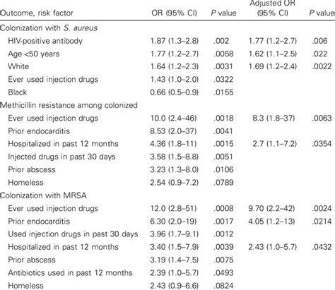 Risk Factors For Staphylococcus Aureus Colonization Methicillin Download Table