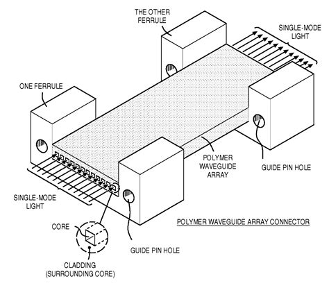 Method Of Forming Single Mode Polymer Waveguide Array Connector