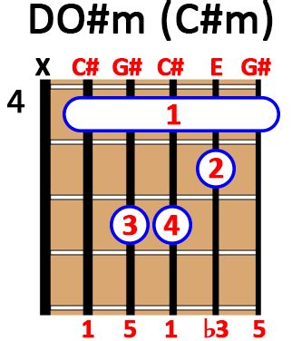 Acorde Do Menor Cm Cómo Tocarlo En Guitarra Ukelele Y Piano