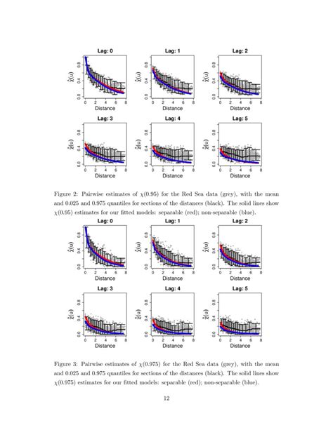 conditional modelling of spatio temporal extremes for red sea surface