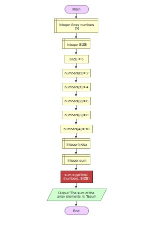 Solved My Assignment Is To Complete A Flowchart Equivalent Chegg
