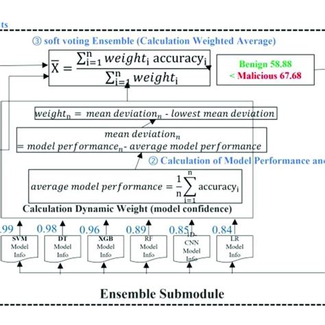 Ensemble Machine Learning Prediction Analysis Process Download