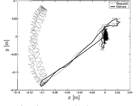 figure 5 6 from design of a dynamic positioning system for a floating