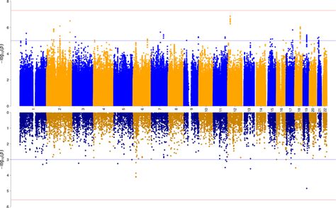 Miami Plot Of The Association Results From The Gwas Meta Analysis