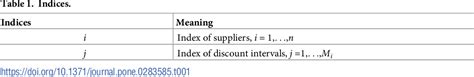 Table 1 From Flexible Supplier Selection And Order Allocation In The Big Data Era With Various