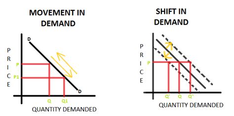 Economics Made Easy Movement And Shift In Demand Curve