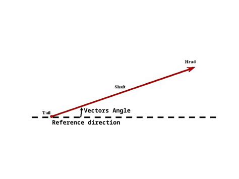 Ppt Vectors Angle Reference Direction Vector A Is Identical To Vector B Just Transported