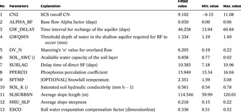 parameters and their calibrated values download scientific diagram