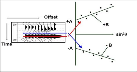 A Display Shows Calculation A And B From Common Offset Picks As A