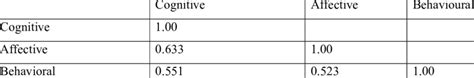 Inter Subscale Correlation Download Table