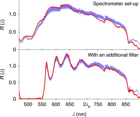 Spectral Response Function Of The Experimental Set Up Upper Panel Shows