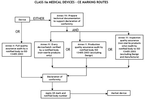 Guide On Class Iia Mdd Medical Devices Ce Marking Mark And European