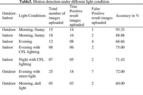Table 2 From Iot Based Security System For Monitoring Surveillance Area By Using Raspberry Pi