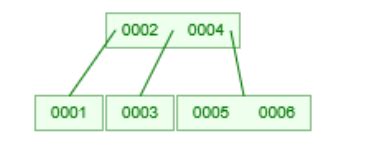 Java二叉树 平衡二叉树 红黑树 B Trees B Trees 开拖拉机的拉风少年 博客园