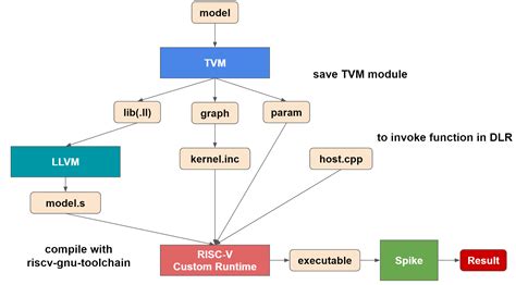 github nthu pllab riscv dlr this repository is a lightweight runtime