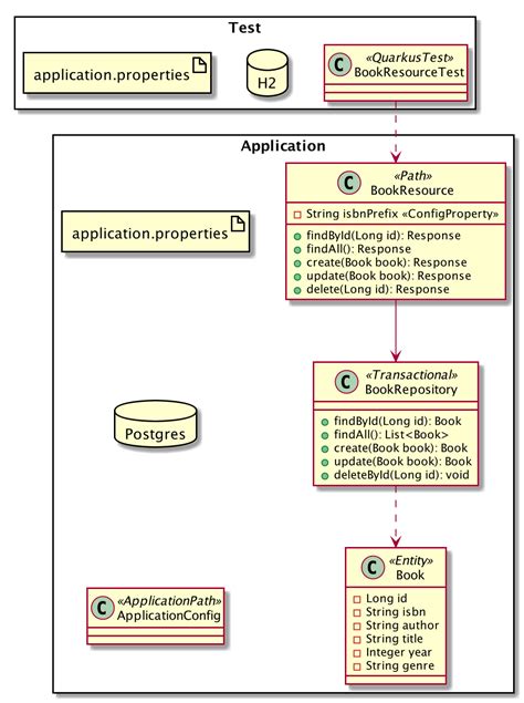 Configuring A Quarkus Application Antonios Blog