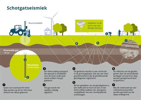 The Scan Project Ebn Rossingh Geophysics