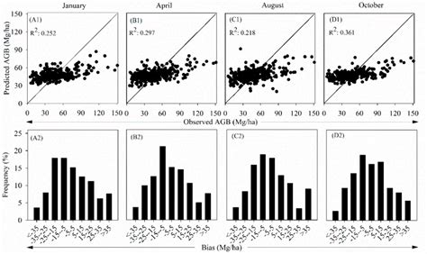 Model Performances Were Evaluated Using 10 Fold Cross Validation And