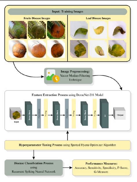 Figure 1 From Internet Of Things Assisted Plant Disease Detection And Crop Management Using Deep