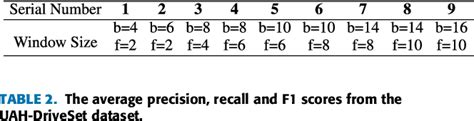 Table 1 From A Time Convolutional Network Based Outlier Detection For Multidimensional Time