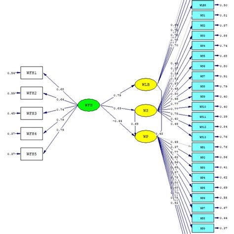 Structural Model Standardized Solution Download Scientific Diagram