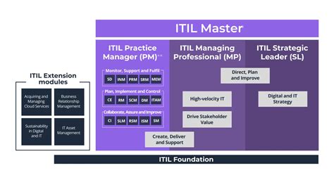 Skillnext Itil Training And Certification