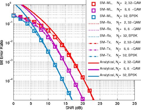 Figure 1 From Generalised Sphere Decoding For Spatial Modulation