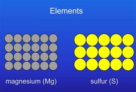 Elements And Compounds Flashcards Quizlet