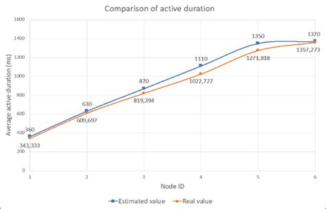 Test Of Six Node Chain Structure Download Scientific Diagram