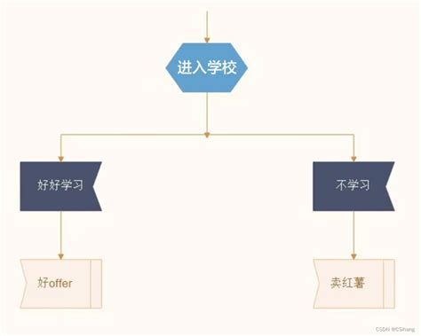 【c语言】分支和循环语句 csdn博客