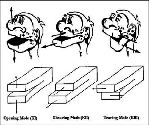 Basic Modes Of Fracture Download Scientific Diagram