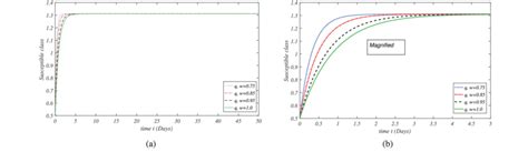 Numerical Simulation For The Initial Value S 0 ¼ 05 Of The Susceptible
