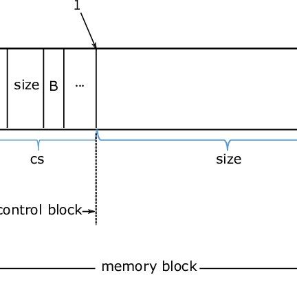 Specification For Malloc And Free Download Scientific Diagram