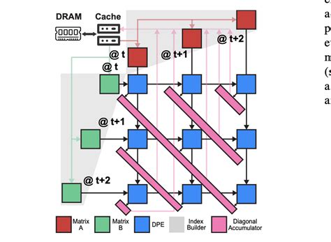 Diamond Accelerates Sparse Matrix Multiplication For Quantum Simulation