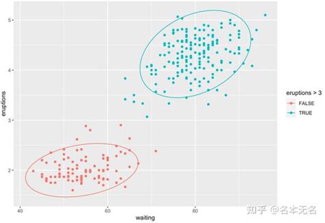 R 数据可视化 ggplot 注释 知乎